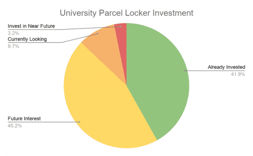 College Shopping Trends on Campuses | Parcel Pending