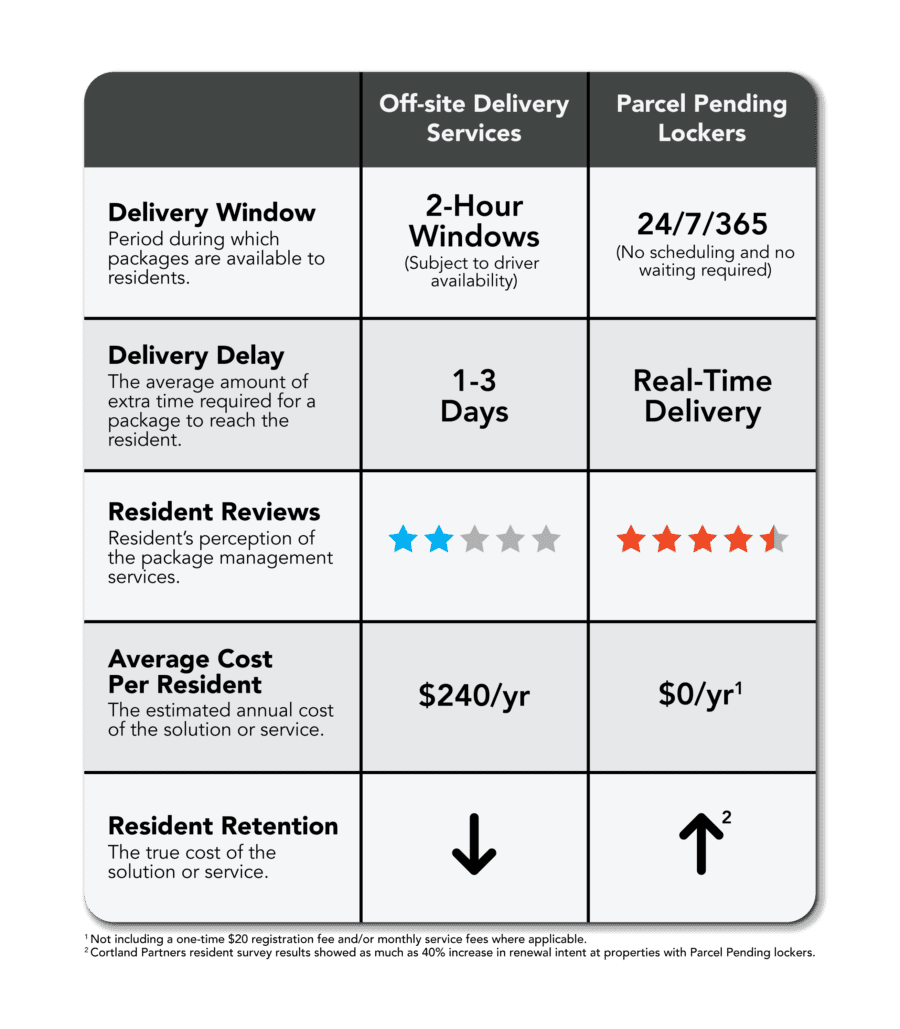 On-Demand Delivery - Parcel Pending